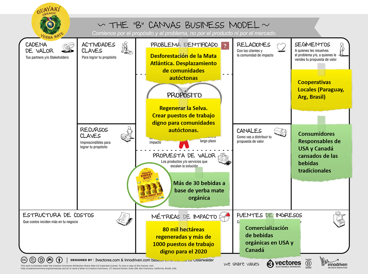 El Canvas B: Diseñando modelos de negocios sostenibles - 3Vectores ...